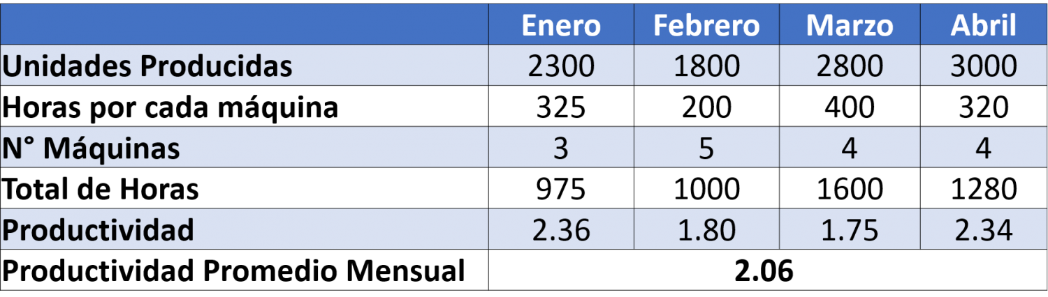 Ejercicios Resueltos Sobre Productividad Laboral Plan De Mejora 🥇