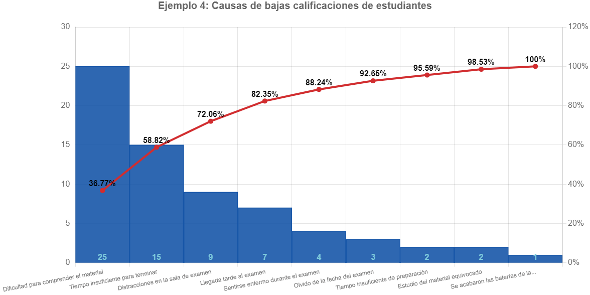 Ejemplos del Diagrama de Pareto - Ejercicios del análisis 80 / 20 (2022)