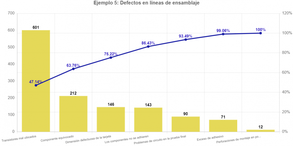Ejemplos del Diagrama de Pareto - Ejercicios del análisis 80 / 20