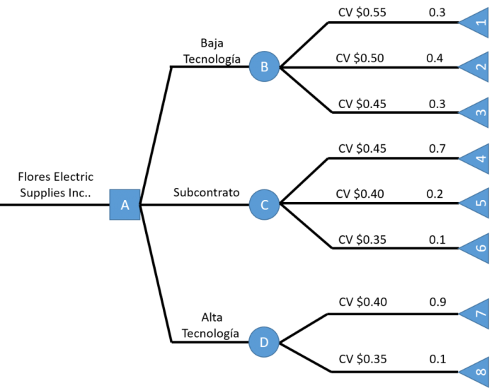 Ejercicios resueltos de árbol de decisiones - Plan de Mejora 🥇 Ejercicios resueltos de árbol de decisiones - Plan de Mejora 🥇