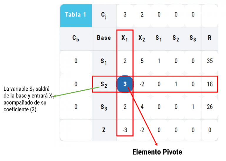 Método Simplex Paso a Paso: Ejemplos de Maximizar y Minimizar
