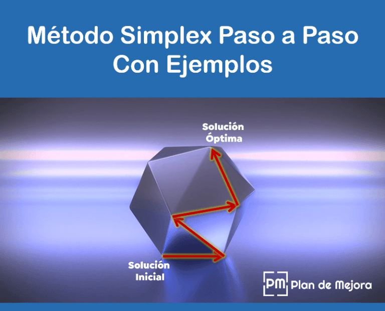 Método Simplex Paso a Paso: Ejemplos de Maximizar y Minimizar